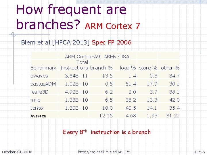 Constructive Computer Architecture Branch Prediction Arvind Computer Science