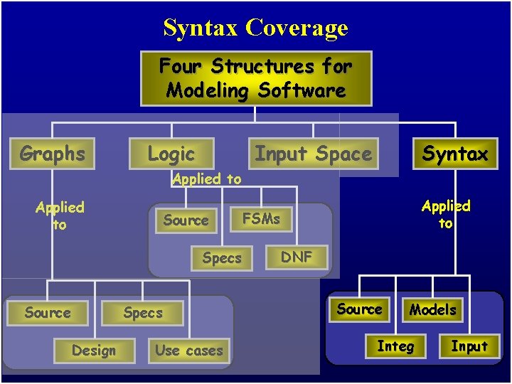 Software Testing Syntaxbased Testing Syntax Coverage Four Structures 1994