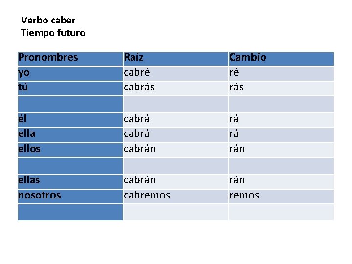 Qu son los verbos irregulares Los verbos irregulares