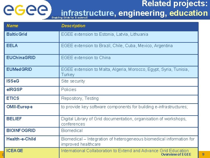 Enabling Grids for Escienc E An overview of