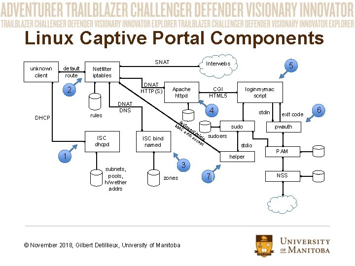 Build an IP Captive Portal from For Fun