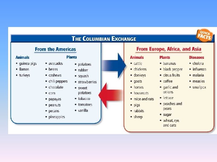 Columbian Exchange Demographic and environmental impacts Is it