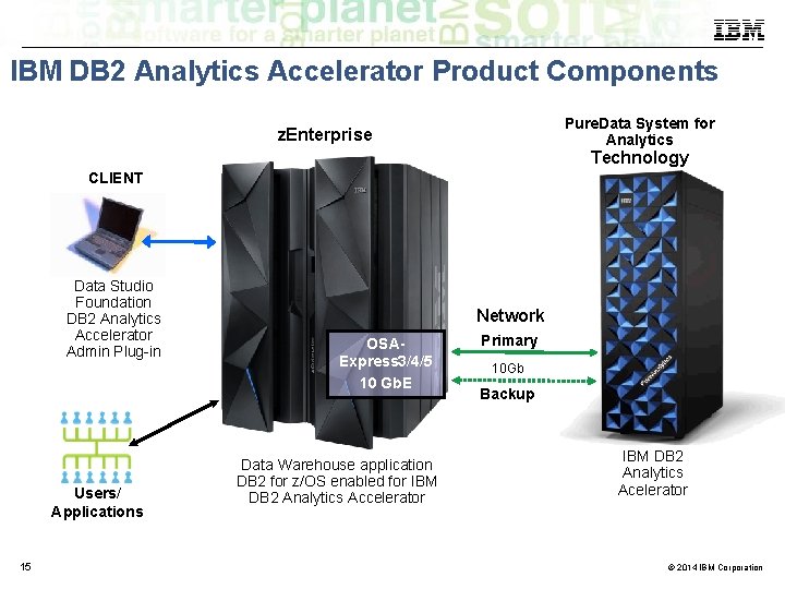 IBM DB 2 Data Analytics Accelerator Technology Exploration
