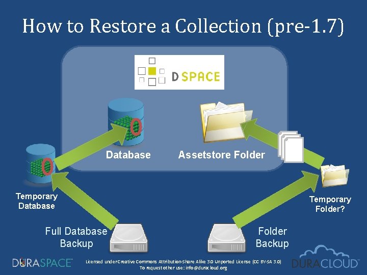 Integrating DSpace with Dura Cloud Dura Space Webinar