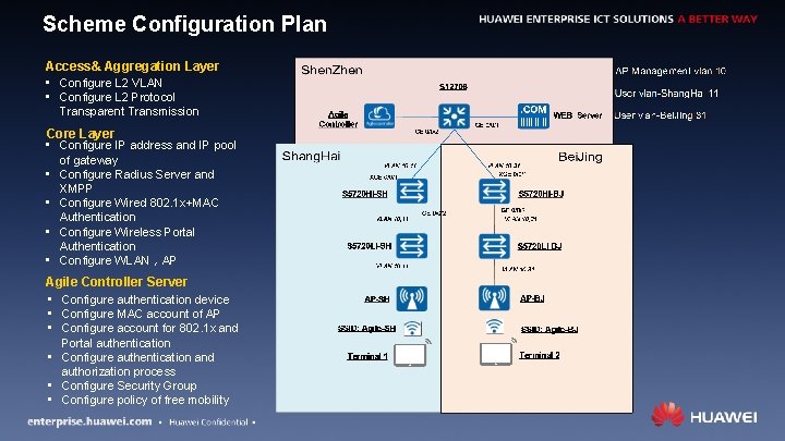 Introduction and Practice on Free Mobolity Huawei Confidential