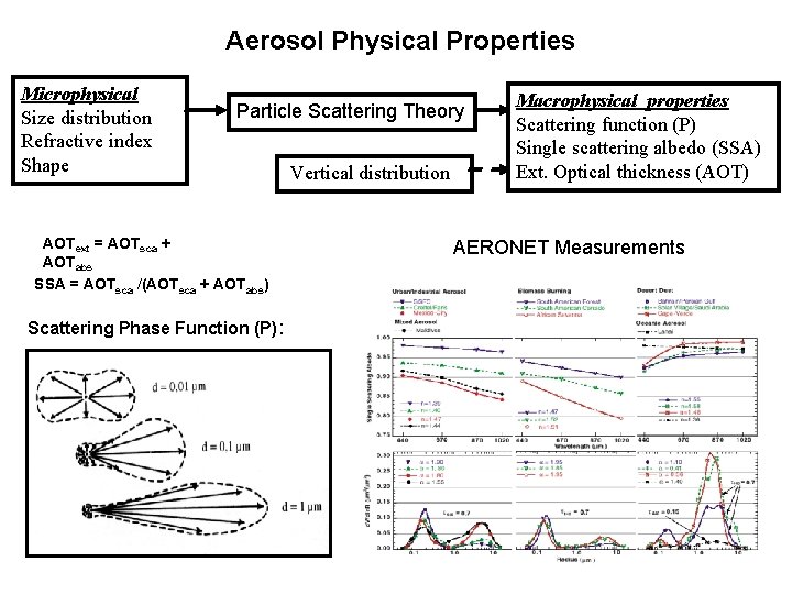 Aerosols What is measurable and by what remote