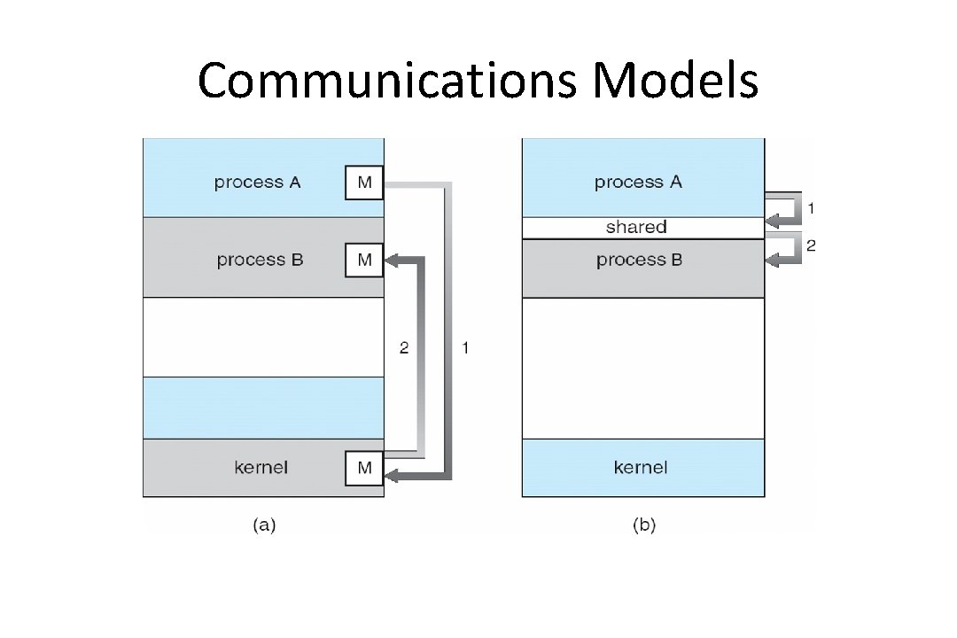 Processes in Operating System Presented by Subhra Priyadarshini