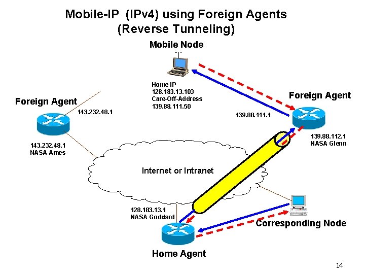 Mobile Networking As Applied to Any Mobile Network