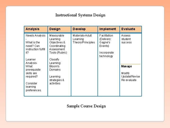 Instructional Design Presentation Instructional Design Course Review by