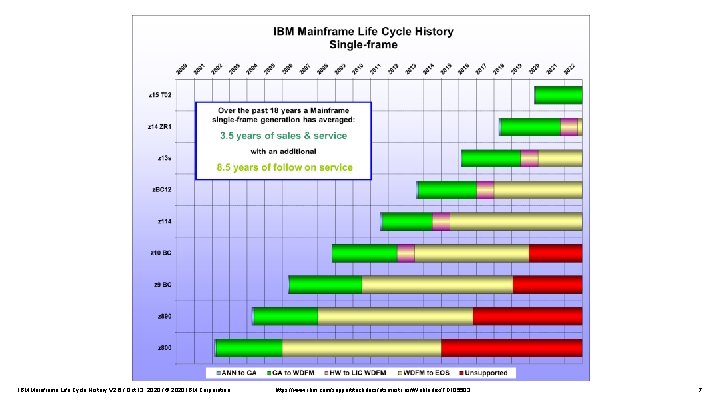 IBM Mainframe Life Cycle History V 2 6