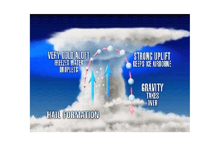 Severe Weather 48 Thunderstorms and tornadoes occur because