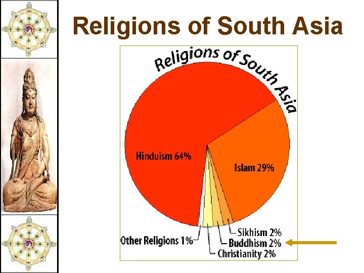 Religions of South Asia Buddhism in the Subcontinent