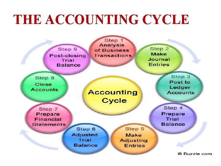 BUSINESS ACCOUNTING UNIT ONE INTRODUCTION TO ACCOUNTING WHAT