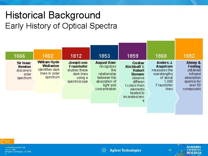 The Fundamentals of Spectroscopy Theory BUILDING BETTER SCIENCE