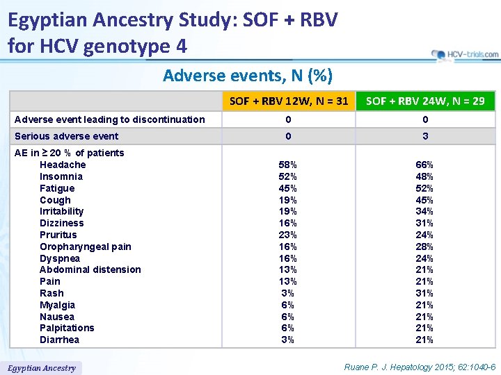 Egyptian Ancestry Study SOF RBV for HCV genotype