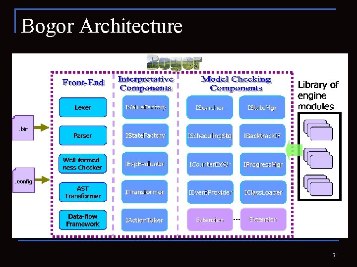 Bogor Software Model Checking Framework Presented by Arpita