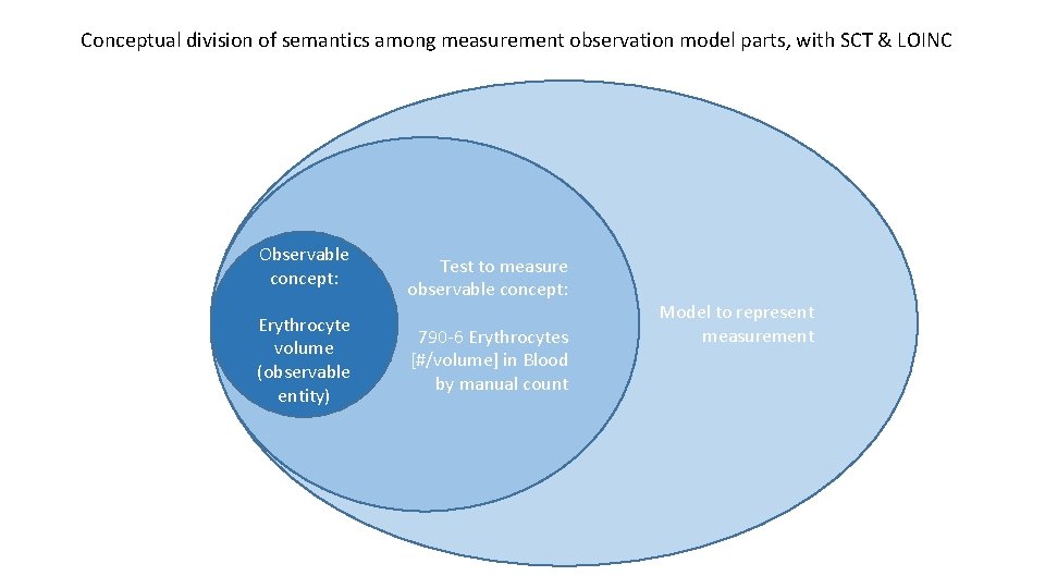 Conceptual division of semantics among measurement observation model