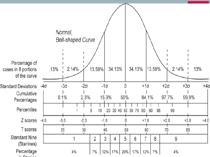 Basic STATS Basic Concepts scientific methods and apa