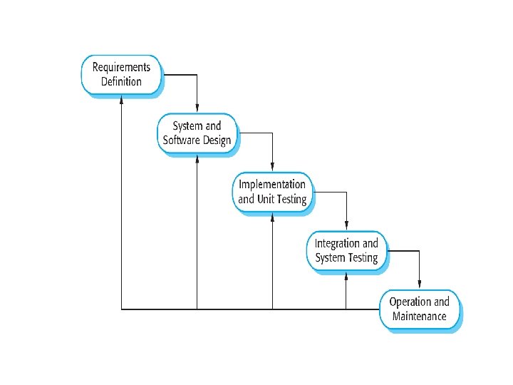 Software engineering Chapter 2 Software Process By Lecturer