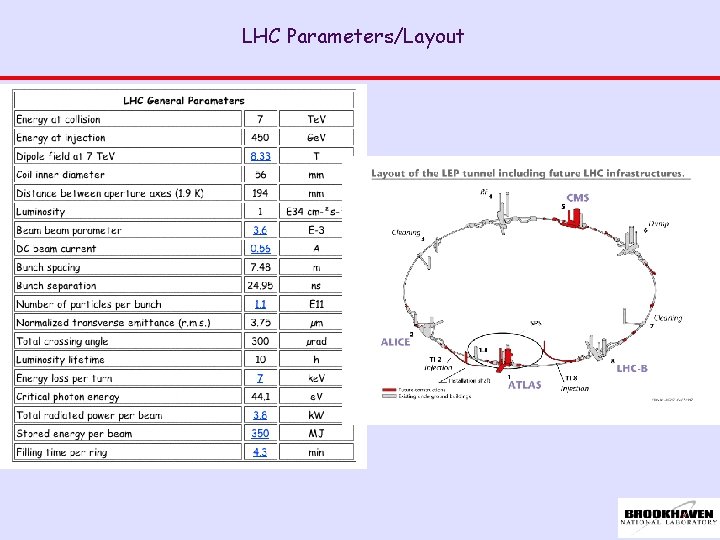 LHC Status Mike Harrison BNL Parameters Layout Performance