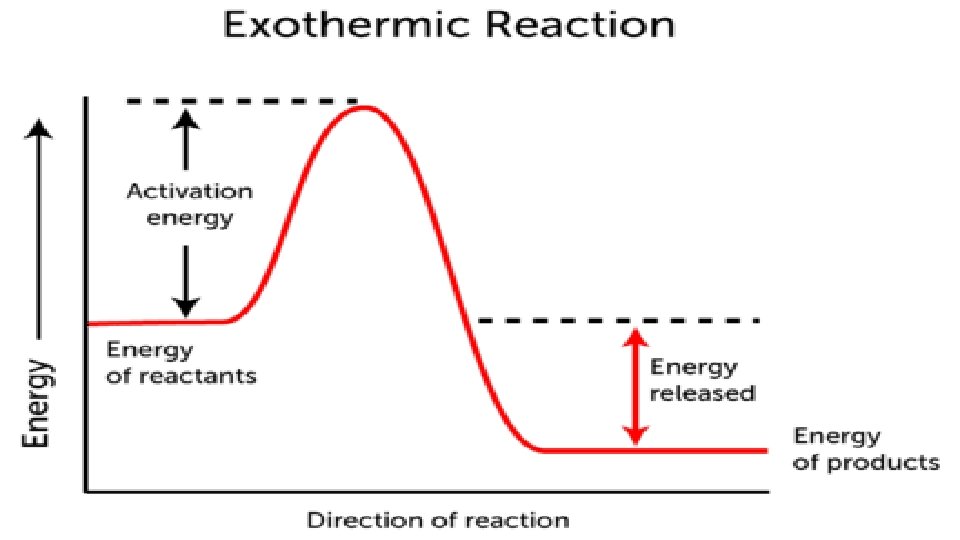 Endothermic Exothermic LAB Prelab Endothermic reaction chemical reaction