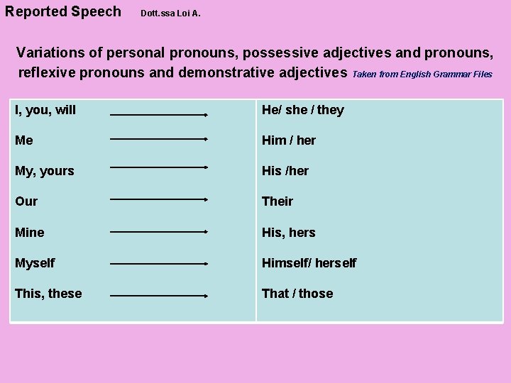 Reported Speech IN REPORTED SPEECH the original verb