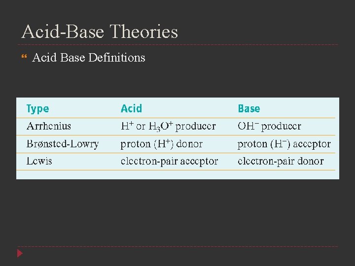 Acids and Bases AcidBase Theories AcidBase Theories Objectives