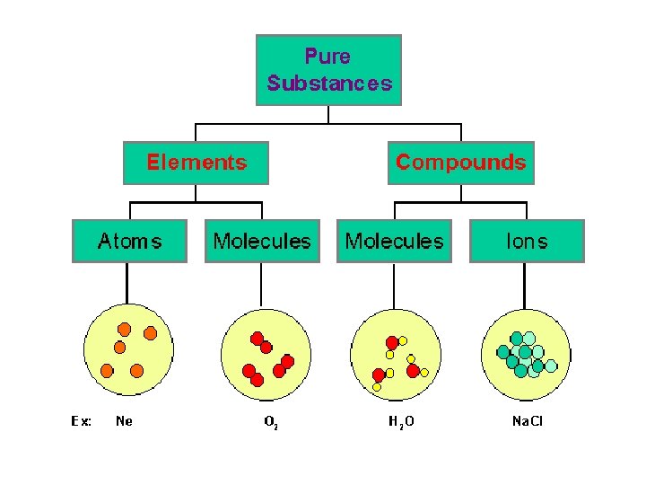 Elements and The Periodic Table Classification of Matter