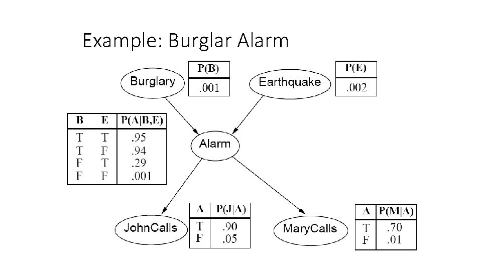 CS 440ECE 448 Lecture 18 Bayesian Networks Slides