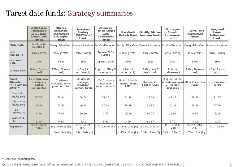Target date fund comparison Adminretirement shares December 31
