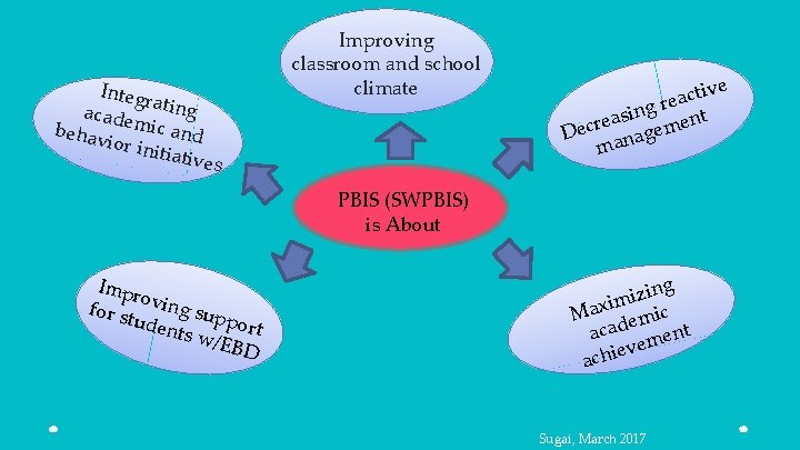 SchoolWide PBIS Schoolwide Positive Behavior Intervention Supports What