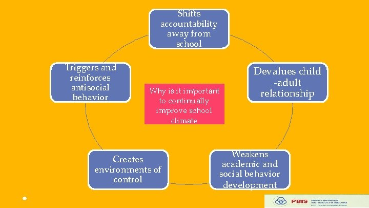SchoolWide PBIS Schoolwide Positive Behavior Intervention Supports What