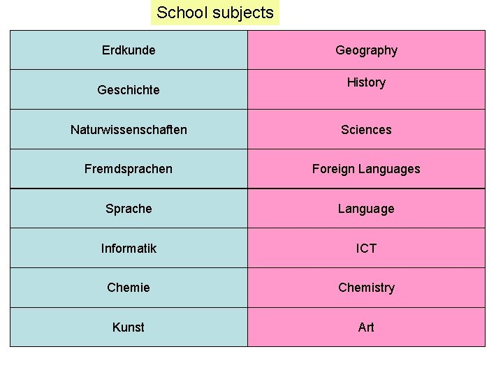 Future plans education and work School subjects Erdkunde