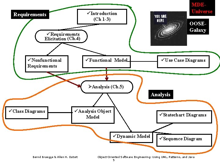Using UML Patterns and Java ObjectOriented Software Engineering