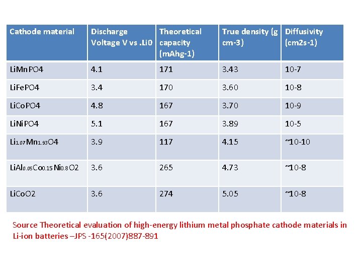 Lithium ion Battery theoretical capacity calculation ELECTRON ION