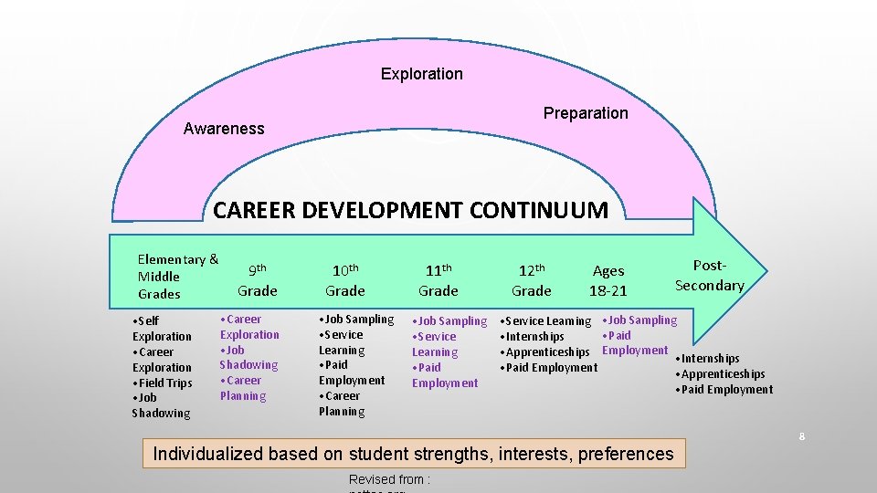 Part 5 Employment Preparation and Work Based Learning