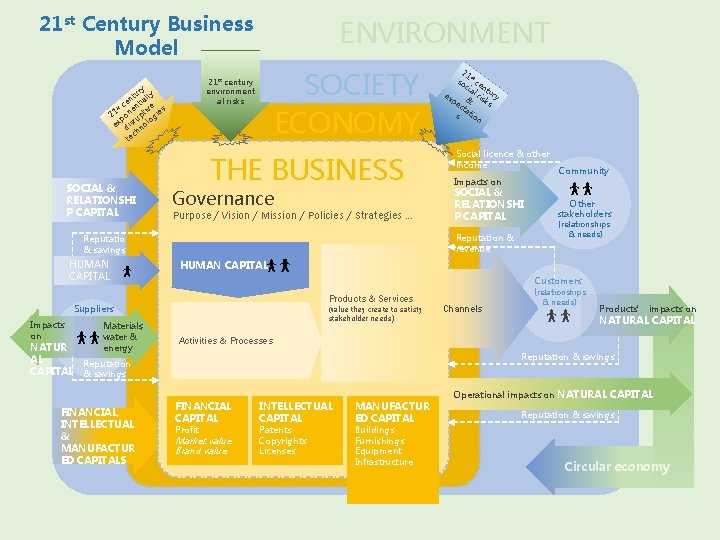 21 st CENTURY BUSINESS MODEL TEMPLATE 21 st