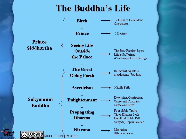 Background courtesy of Microsoft Basic Buddhism 1 The