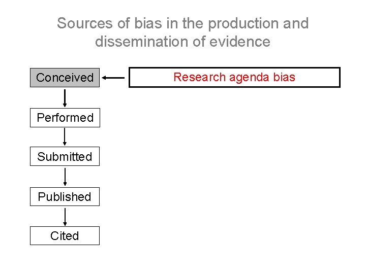 Bias in Therapeutic Research 23 July 2004 Mike