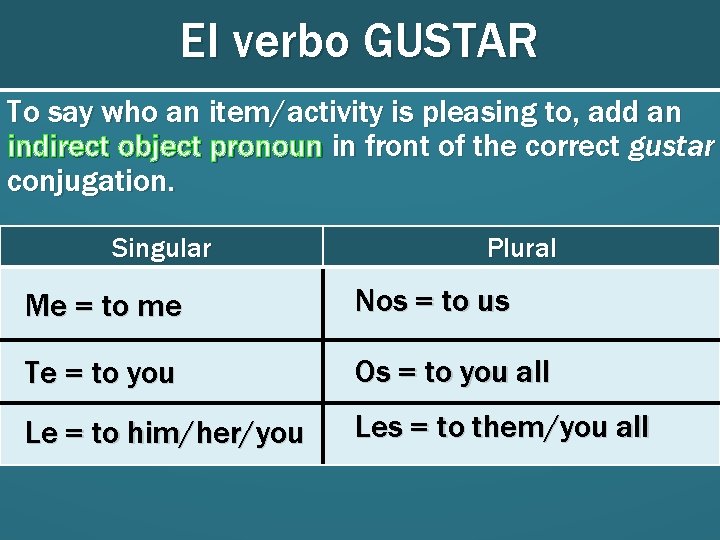 Unidad 1 El verbo GUSTAR The verb GUSTAR
