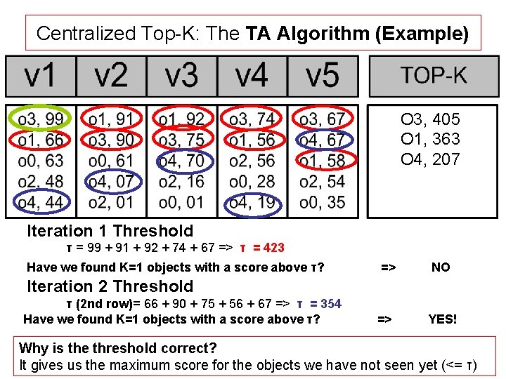 An Overview of Distributed TopK Ranking Algorithms 30
