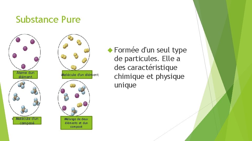 Classification Classification de la Matire Substance Pure Mlange