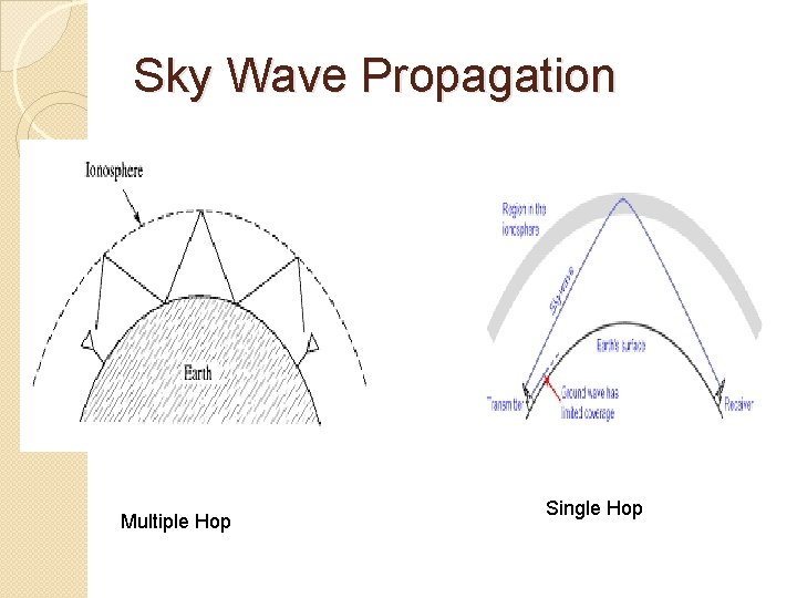 Propagation The mechanism by which a wave travels