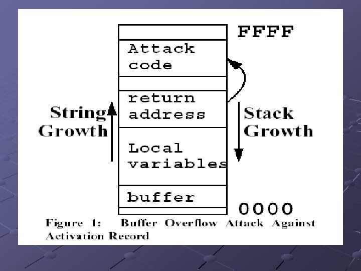 Buffer Overflows Attacks and Defenses for the Vulnerability