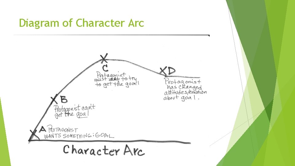 Character Development By Naomi Rawlings Who is your