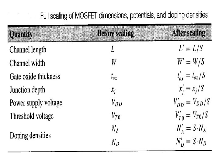 MOSFET SCALING and Small Geometry Effects By Deepa