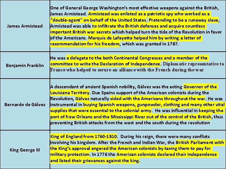 Ch 7 Test Review The Revolutionary War Abigail