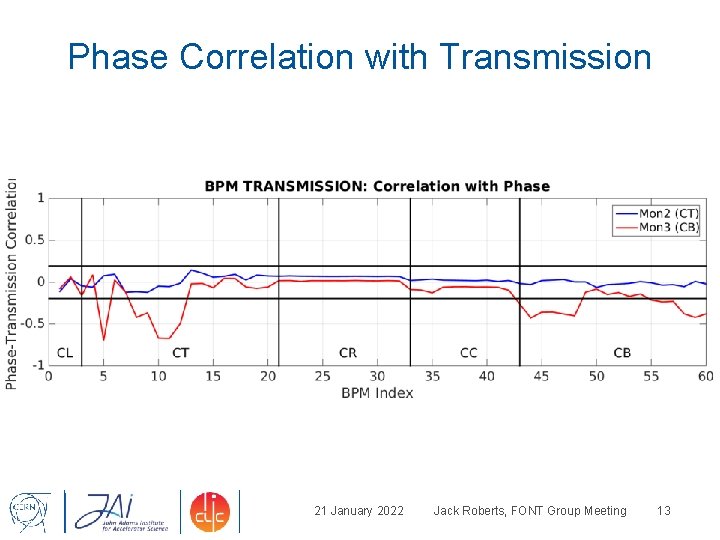 Phase Propagation In Ctf 3 Correlation Between Phase