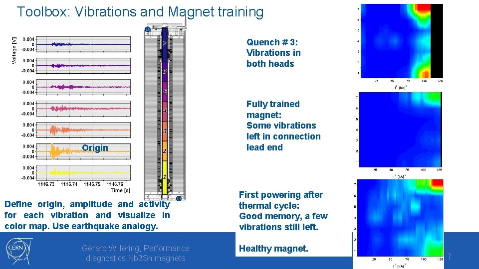 Performance diagnostics for Nb 3 Sn magnets at