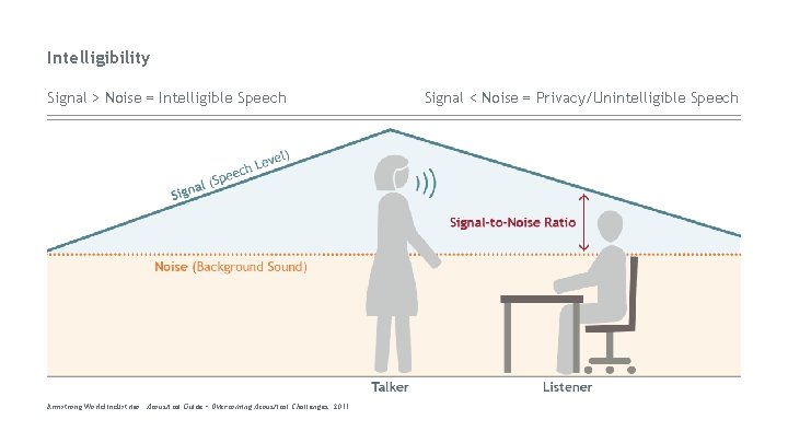 Speech Privacy In Adaptable Workplaces This CEU is